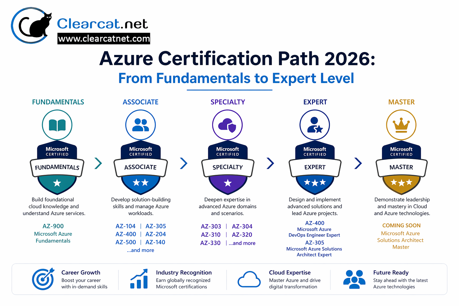 Azure Certification Path 2026 | Complete Roadmap for Beginners to ...